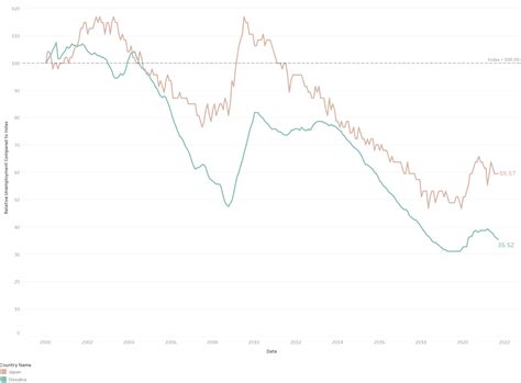 How To Build And Interpret An Index Chart Using Tableau Darragh Murray