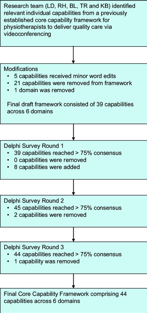 Development Of The Core Capability Framework Download Scientific Diagram