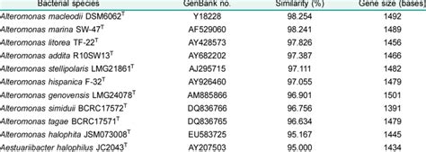 16s Rrna Gene Nucleotide Sequnce Similarity Between Strain Gnum08120