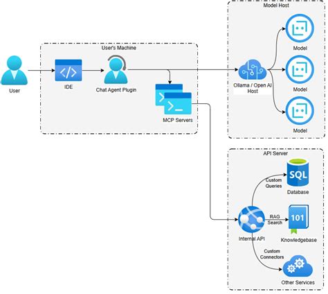 A Guide To Key Ciam Capabilities And Implementation Blueprints Ciam