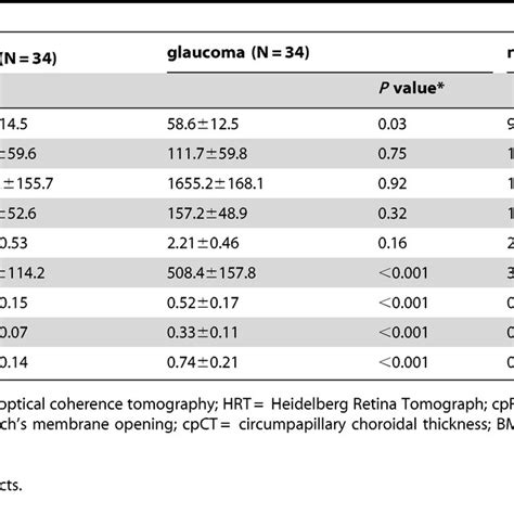 Comparison Of OCT And HRT Parameters Among CON Glaucoma And Normal Download Table