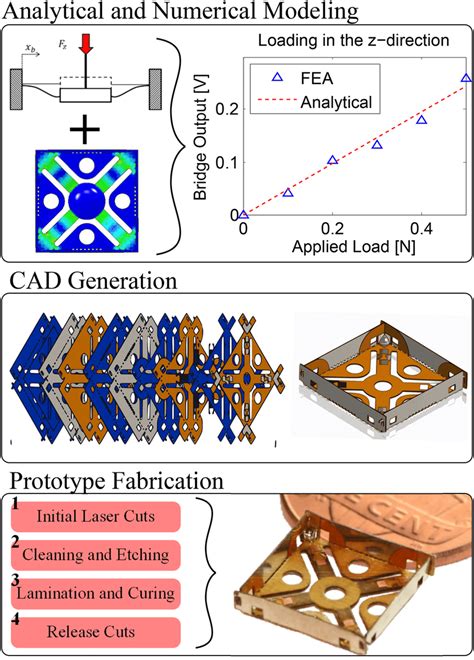 Deterministic Design And Analysis Process Flow Used To Build Three Axis Download Scientific