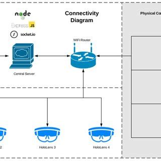 Diagram Depicting The Connectivity Between The Various Components Of Download Scientific