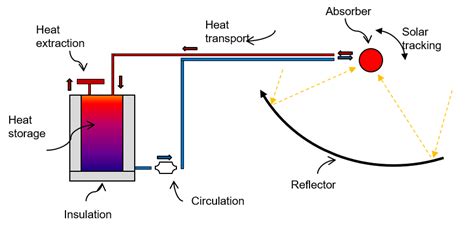 Heatcollection Heattransferloop