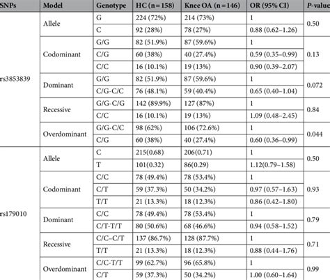 association analysis between snps and the female knee oa risk under