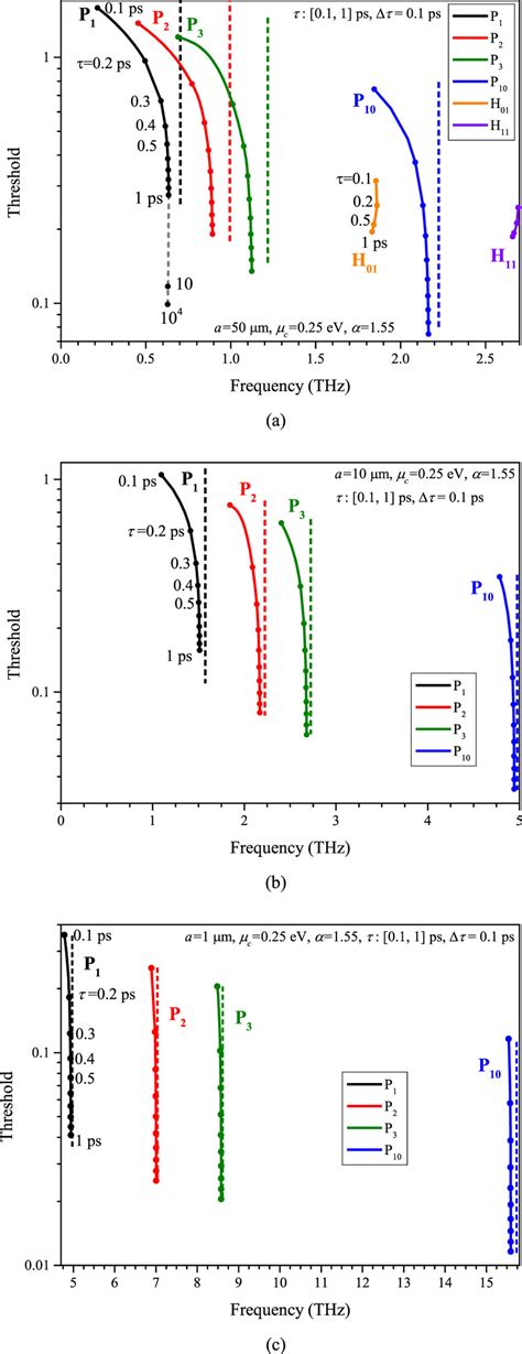 Trajectories Of The Plasmon Modes P M And Wire Modes H Nm Of The