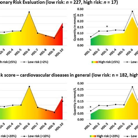 composition of the hdl subfraction profile proportion in and in