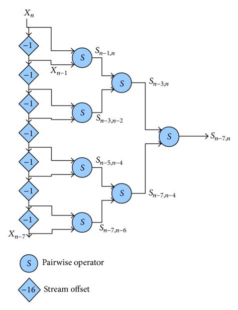 Partial Calculation Of Statistics Using Feedforward Pairwise Operators