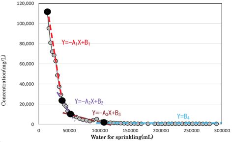 Conceptual Diagram Of Formula For Predicting Landfill Cell Peak