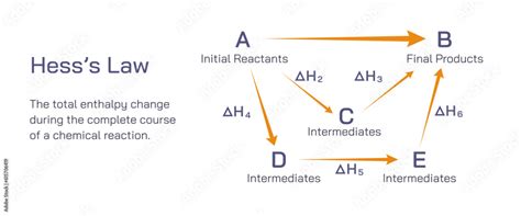 Hesss Law Of Constant Heat Summation The Law States That The Total