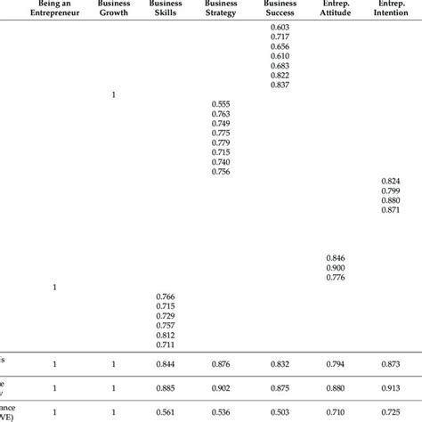 Results Of The Models Reliability And Validity Measures Download Scientific Diagram