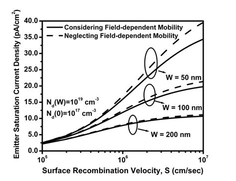 The Effect Of Field Dependent Mobility On Saturation Current Density