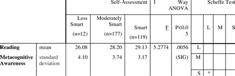 Mean Difference Of Reading Metacognitive Awareness By Self Confidence