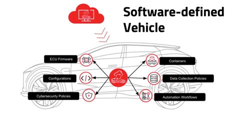 Software Defined Vehicle