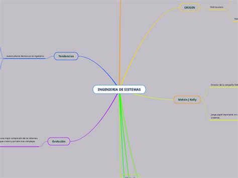 Ingenieria De Sistemas Mind Map Ingenieria De Sistemas Mind Map