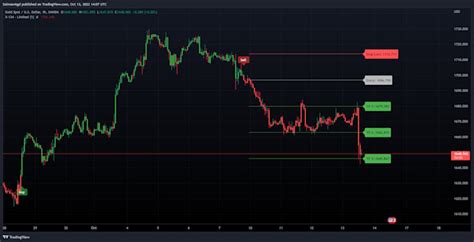 Create Scripts In Tradingview Pinescript For You By Supreme S Fiverr