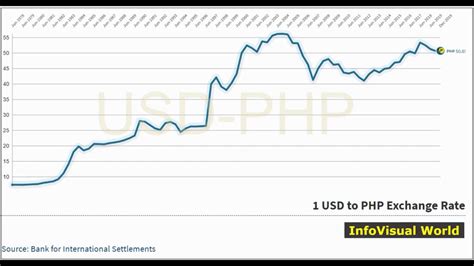 Usd Php Exhange Rate 1978 2019 Youtube