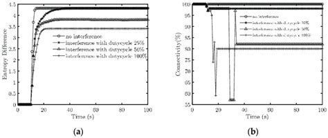 Effectiveness Comparisons Of Interference Patterns With Fixed Signal Download Scientific