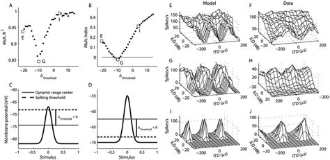 Accuracy Of The Multiplicative Model As A Function Of Spiking Threshold Download Scientific