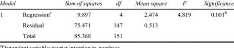 ANOVA With F Test For Null Hypothesis Download Scientific Diagram