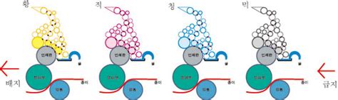 옵셋 Offset 인쇄의 원리