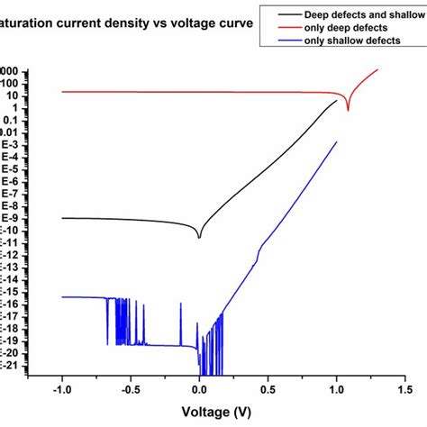 Which Was Plotted By Considering Only Srh Recombination With