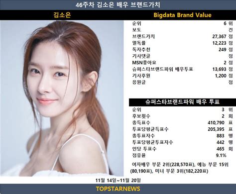 김소은 배우 브랜드가치 6위 팬들의 뜨거운 사랑으로 슈퍼스타 투표 3위 달성