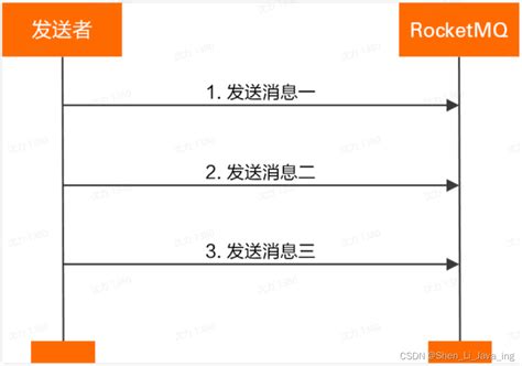 rocketmq消息发送模式 rocketmq 同步发送 csdn博客
