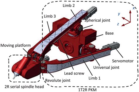 Structure Of The Exechon Machine Tool Download Scientific Diagram