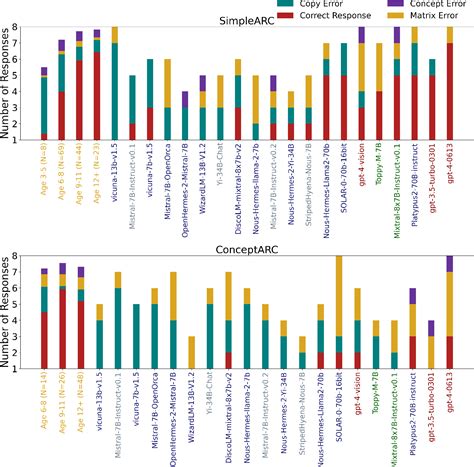Figure 5 From Do Large Language Models Solve Arc Visual Analogies Like People Do Semantic Scholar