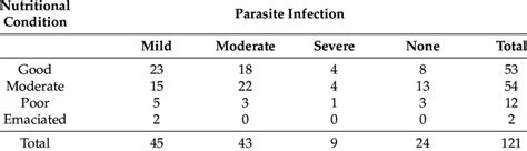 Semiquantitative Level Of Acanthocephalan Infection In The Intestine In