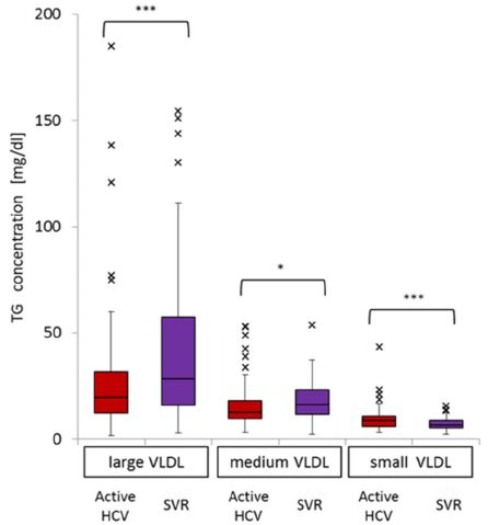 Comparison Of The Distribution Of TG Levels In The Three VLDL Download Scientific Diagram