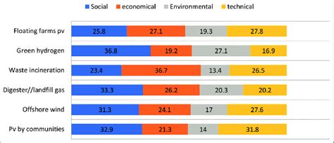 Weighting Of Each Energy Source Versus The Evaluated Criteria Download Scientific Diagram