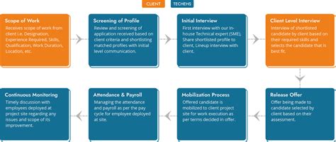Ehs Manpower Tech Ehs Solution