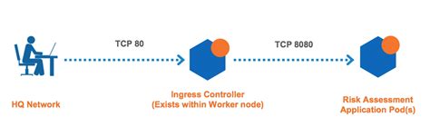 Rules For Containerized Applications