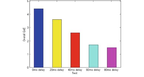 Average Overall Qoe Reported For Different Test Scenarios Delays Download Scientific Diagram