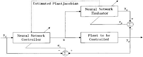 Adaptive Inverse Neuro Control With Specialized Learning Download Scientific Diagram