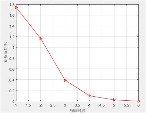 主动配电网故障恢复的重构与孤岛划分matlab程序 a new model for resilient distribution