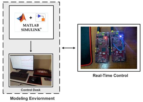 Hardware In The Loop Hil Setup The Experimental Setup Consisted Of Download Scientific