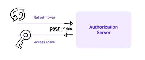 Access Token Vs Refresh Token An Access Token Is Like A Visitors Pass