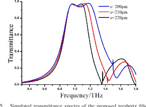 Figure 5 From Terahertz Bandpass Filter Based On Frequency Selective Surface Semantic Scholar