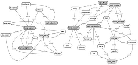 Deriving Related Words For Fetus From The Dependency Graph