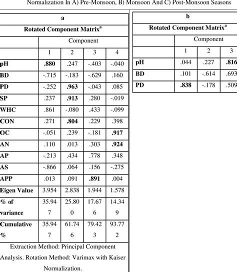 Principal Component Analysis 3 Components Extracted With Varimax