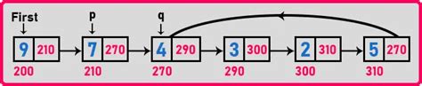 How To Check Linked List Is Linear Or Not In C Dot Net Tutorials