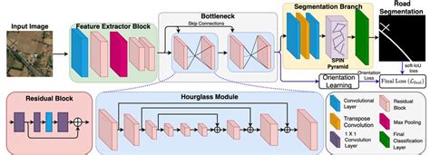 Proposed Network For Road Segmentation From Aerial Images Download Scientific Diagram