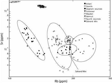 log log bivariate plot of rb versus sr measured by xrf for obsidian