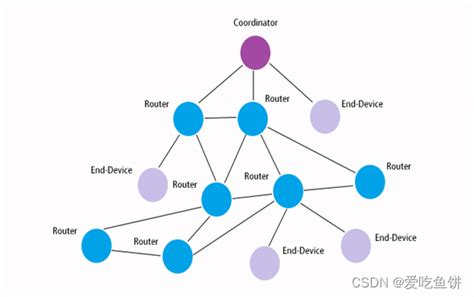 物联网 zigbee协议（一）：zigbee初识 csdn博客