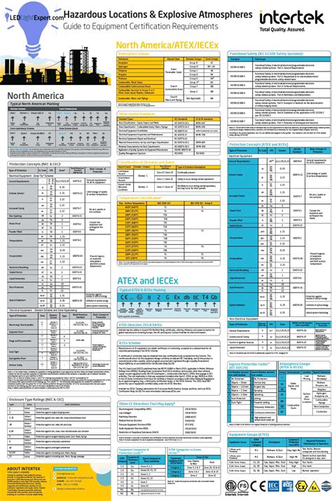 Led Hazardous Location Lights Class 1 Div 2 Lighting Led Light