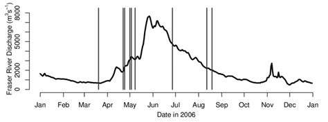 2 Preliminary Daily Mean Fraser River Discharge Measurements From Download Scientific Diagram