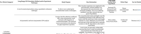 Detection Of Defects In Pipes Using Gws Techniques Download Table